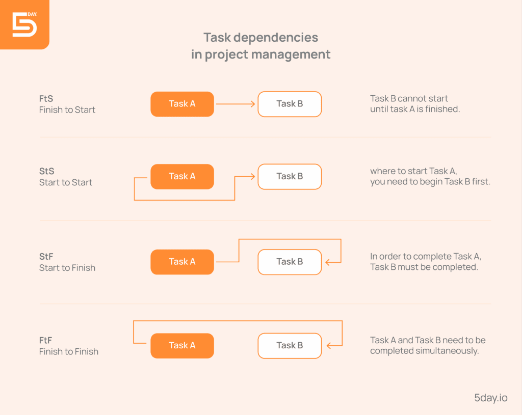 A Complete Guide To Dependencies In Project Management