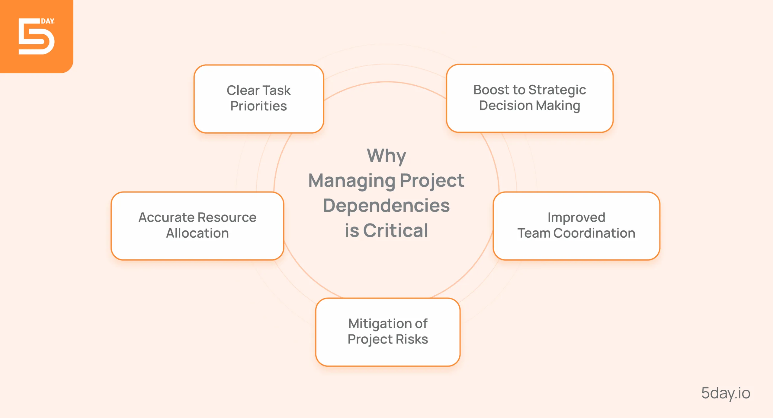 A Complete Guide To Dependencies In Project Management