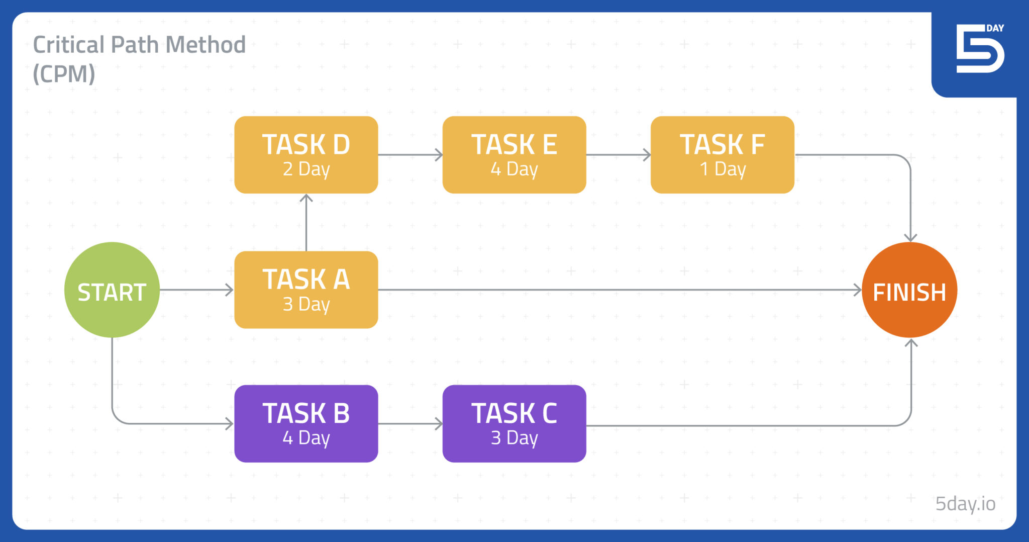 Best Project Management Techniques for PMs with Examples