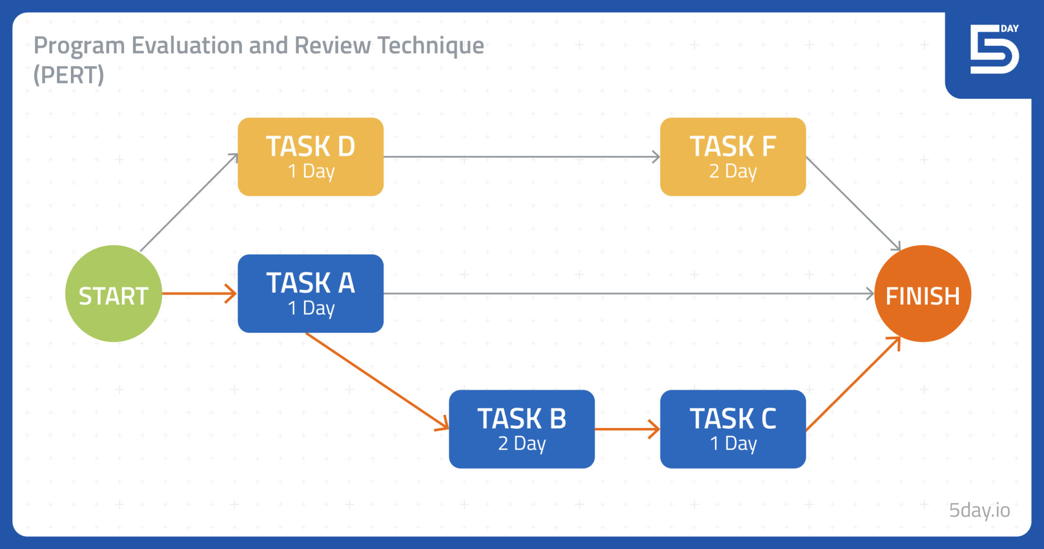 Best Project Management Techniques for PMs with Examples