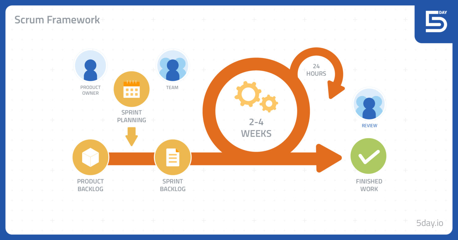 Best Project Management Techniques for PMs with Examples