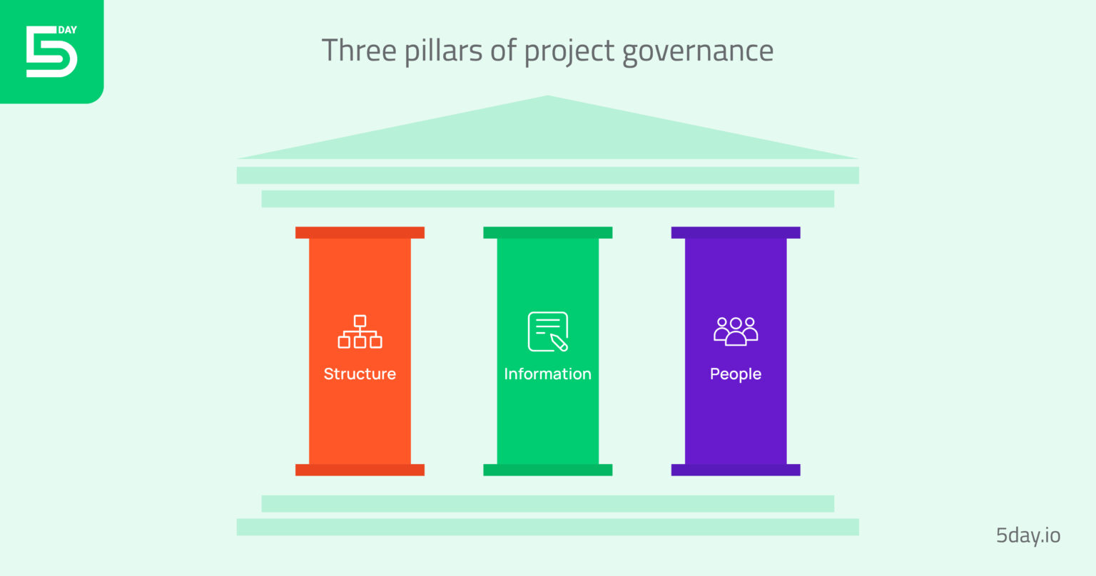 Project Governance: Pillars, Components, and Roles