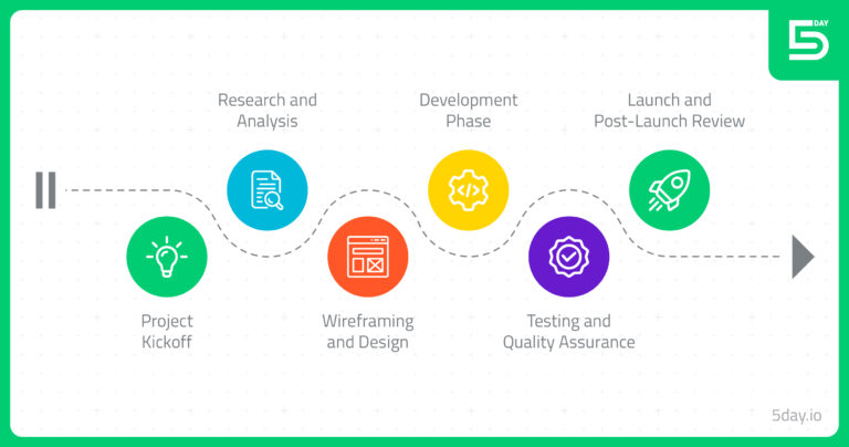 What are project milestones: Examples + Template