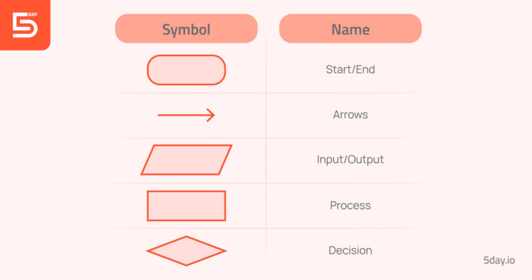 Project Management Flow Chart: What It Is & How To Create It