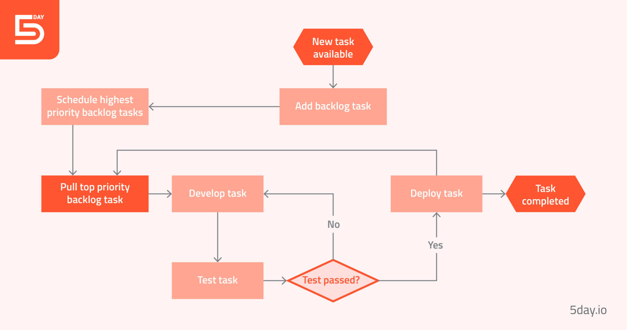 Project Management Flow Chart: What It Is & How To Create It