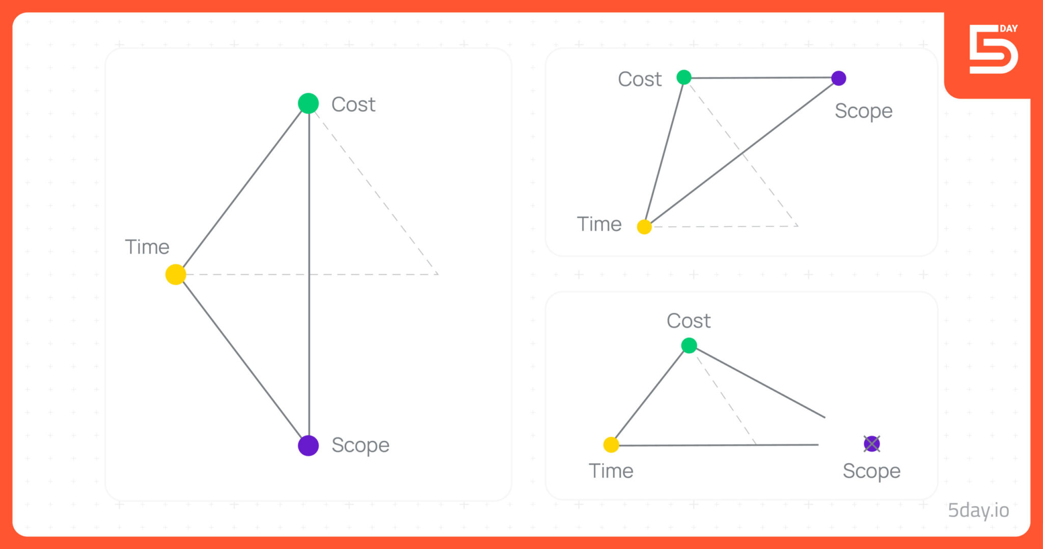 Project management triangle: balancing scope, time, and cost