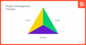 Project management triangle: balancing scope, time, and cost