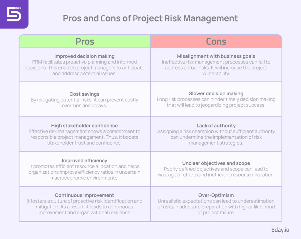 Project Risk Management: A Complete Guide