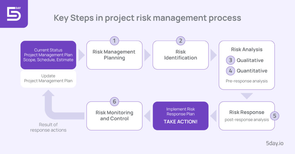 Project Risk Management: A Complete Guide