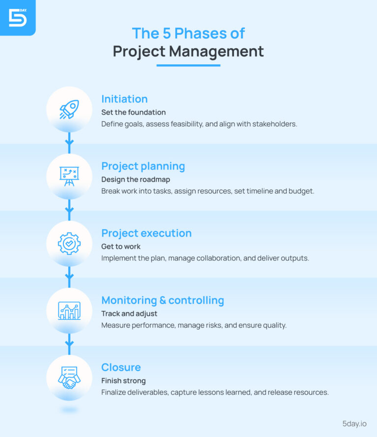 5 Phases of Project Management You Need to Know for Success
