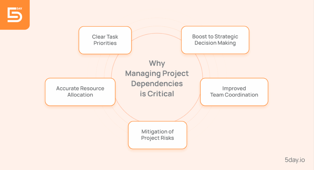 A Complete Guide To Dependencies In Project Management